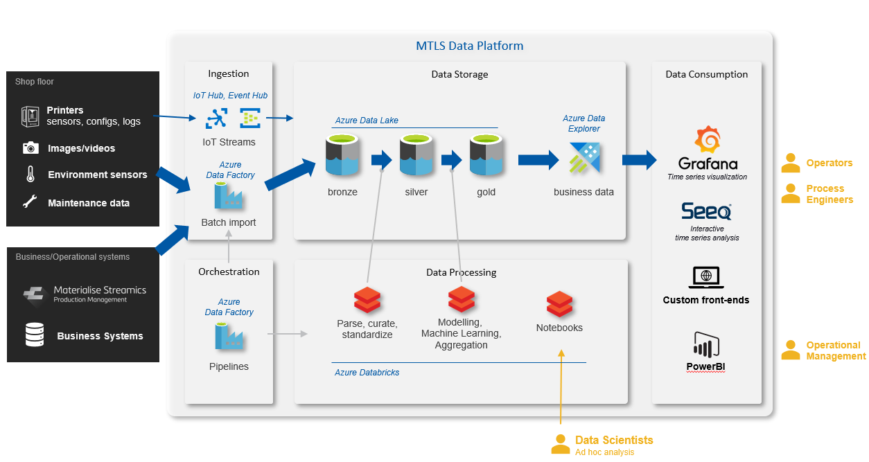 Improving R&D efficiency with OT data handling in Azure | element61